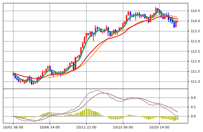 [mplfinance] Python でローソク足チャートを描く [pandas] - P-Life
